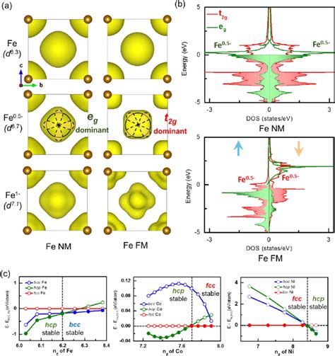 a partial charge density distribution of nm bcc fe and fm bcc fe near