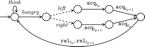 figure 1 from distributed controller synthesis for deadlock avoidance