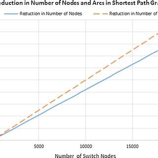 Reduction In Shortest Path Graph Size When Compared With The Approach Download Scientific