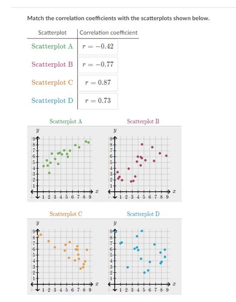 Solved Match The Correlation Coefficients With The