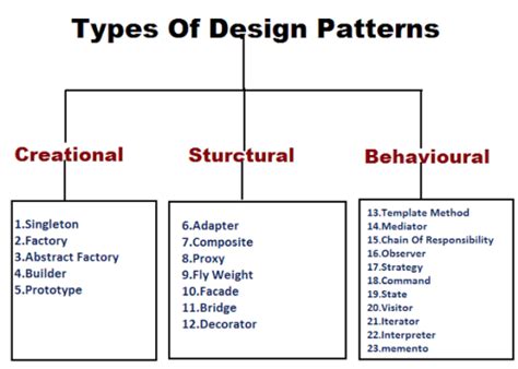 What Are Structural Design Patterns