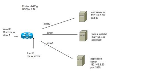Port Forwarding Several Server Forwarding Protocols Mikrotik