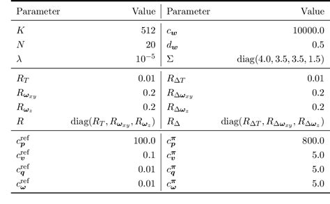 Table 52 From Model Predictive Path Integral Control Of A Drone Using A Database Of Motion