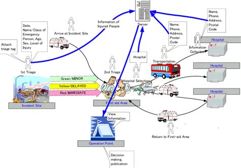 Shows An Abstract Workflow In The Rfid Triage System Download Scientific Diagram
