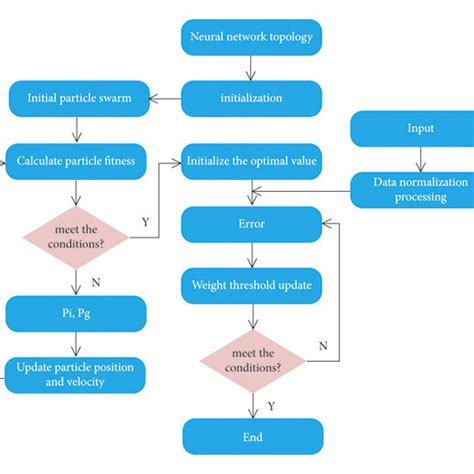 Estimation Of Generalizing Properties For The Neural Network Model Download Scientific Diagram
