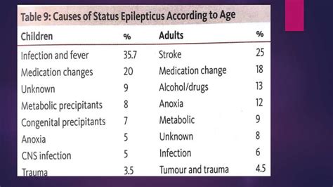 Status Epilepticus Presentation Pptx Brain And Nervous System Disorders Diseases And