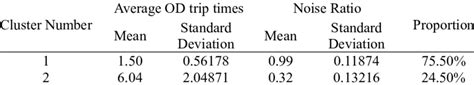 First Two Step Clustering Results Download Scientific Diagram