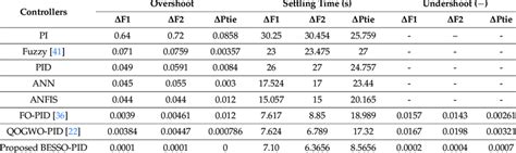 Comparative Analysis Of Various Controllers Download Scientific Diagram