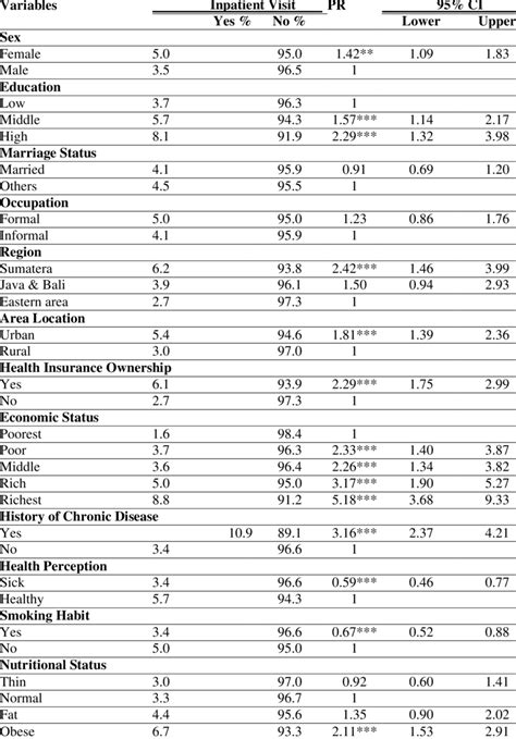 Bivariate Analysis Of Inpatient Visit Download Scientific Diagram