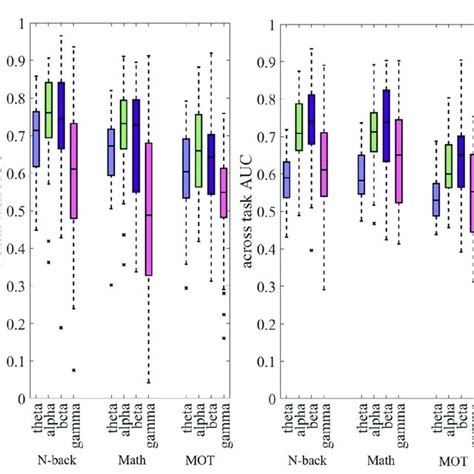 Performance Of Svms Trained On Different Frequency Bands Distribution Download Scientific