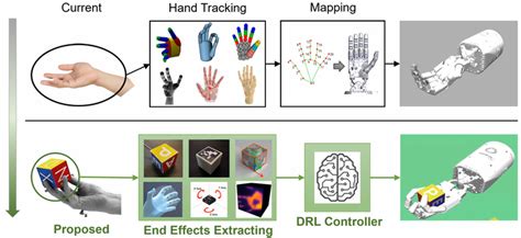 Real Time Dexterous Telemanipulation Cyber Nachos