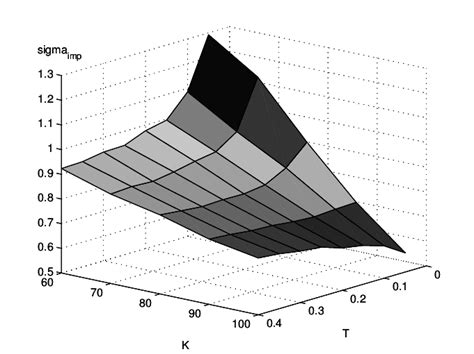 The Implied Volatility Surface Obtained From Option Prices Under The