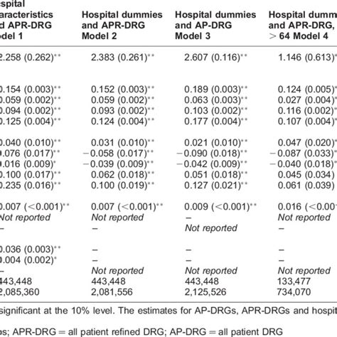 Estimates From The Generalized Linear Models Gamma Distribution Download Table