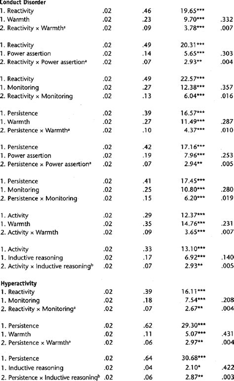 hierarchical regression analyses testing interactions between