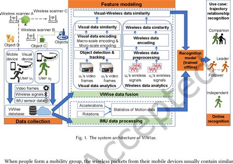Figure 1 From Viwise Fusing Visual And Wireless Sensing Data For