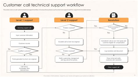 Technical Support Workflow Powerpoint Ppt Template Bundles Ppt Presentation