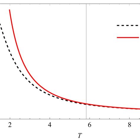 The Imaginary Part Of Admittance χ ω For A Fixed ω As A Function Of