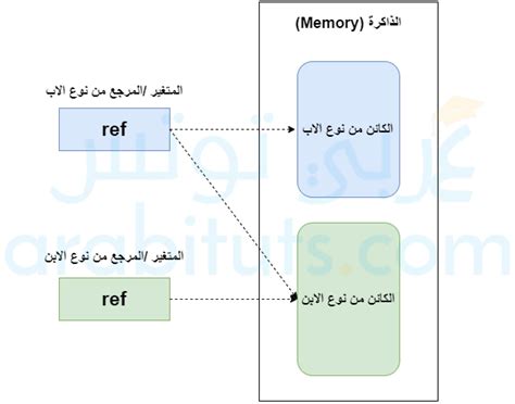 جافا التشكل polymorphism دورة جافا java دورة مجانية عربي توتس
