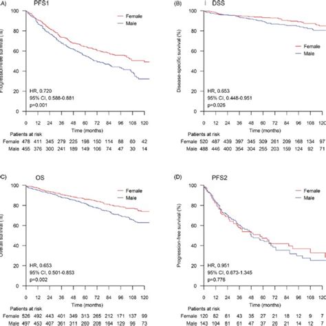 Sex Differences In Survival The Log Rank Test Was Used To Calculate Download Scientific