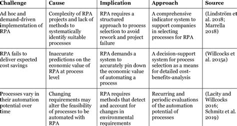 Problem Definitions And Implications From Current RPA Projects Download Scientific Diagram