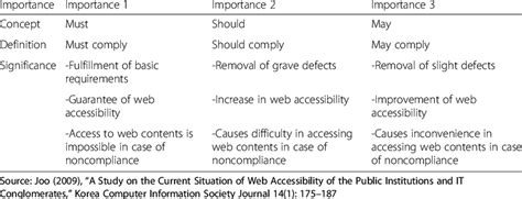 Classification Of The Importance Of The W3c Web Contents Accessibility Download Scientific Diagram