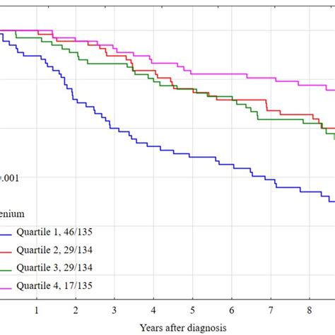 Ten Year Breast Cancer Specific Survival By Quartile Of Serum Selenium