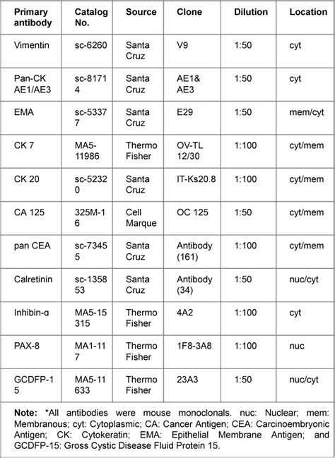 Table 1 From The Diagnostic Utility Of Immunohistochemistry In Undifferentiated Ovariancarcinoma