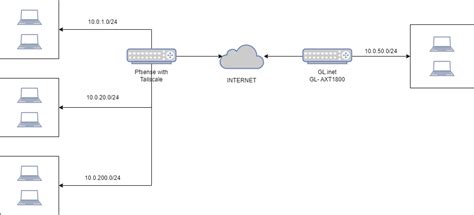Tailscale Cannot Reach Subnets On Other Devices Technical Support For Routers Glinet