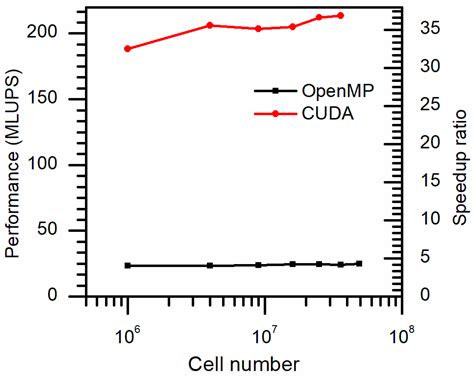 Metals Free Full Text Gpu Accelerated Cellular Automaton Model For Grain Growth During