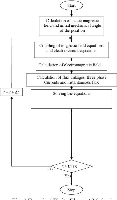 Figure 1 From Comparing The Time Stepping Finite Element Method Results And Measured Data Of A