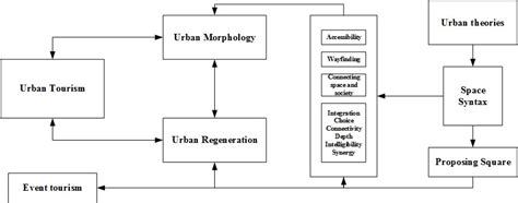 The Relationships Between Urban Tourism And Space Syntax Concept Download Scientific Diagram