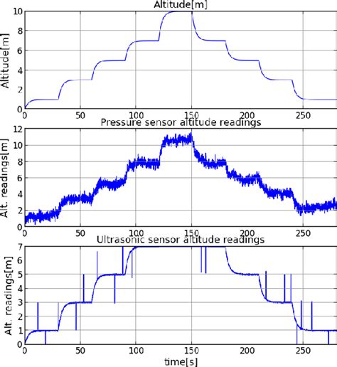 Figure 11 From Altitude Estimation For The Uavs Applications Based On Sensors Fusion Algorithm