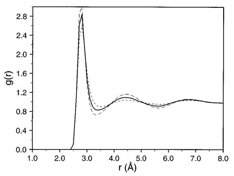 The Radial Distribution Function At Different Temperatures 25 °c Solid