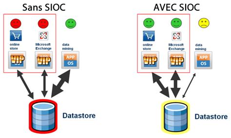 Manage Io Prioritization At The Storage Level Using Sioc On Vmware