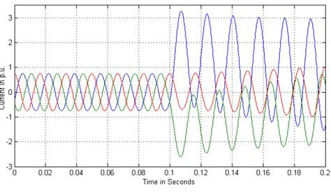 Figure 3 Matlabsimulink Simulation Tool For Power Systems