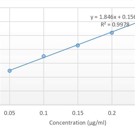 Calcium Standard Curve The Parameter Used In Linearity Is The
