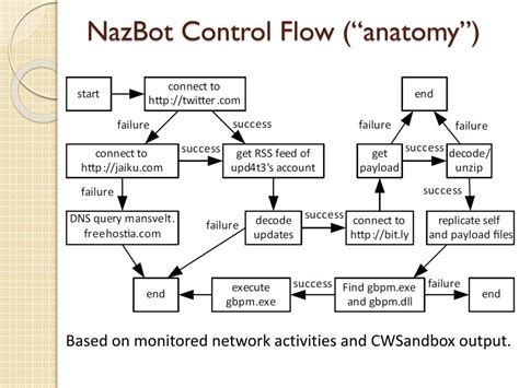 Ppt Social Network Based Botnet Command And Control Emerging Threats And Countermeasures