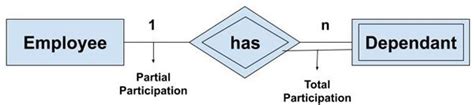 Total Participation Er Diagram Example