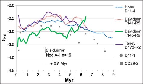 Plot Of E Nd In Four California Margin Fe Mn Crust Samples Over The Download Scientific Diagram