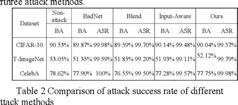 figure 1 from ordinalnet dynamic and robust backdoor attacks semantic scholar