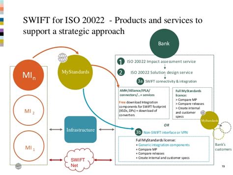 Iso 20022 Data Model Redtsi