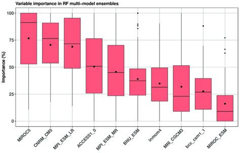 Ranking Of Relative Random Forest Variable Importance Of Mmes The