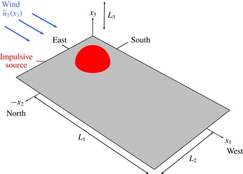 Three Dimensional Direct Numerical Simulation Of Infrasound Propagation