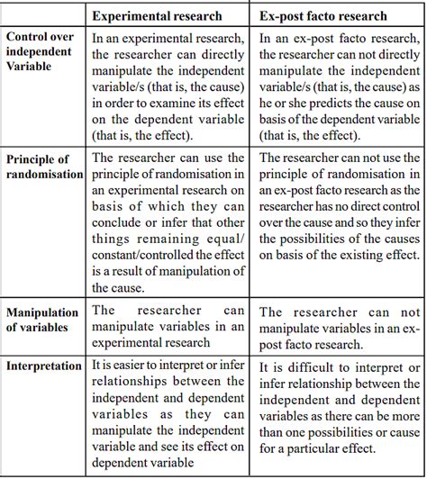 Research Designs Ex Post Facto And Experimental Psychology For Upsc