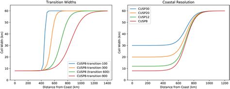 Plots Of The Transition Function Equation For The Transition Download Scientific Diagram