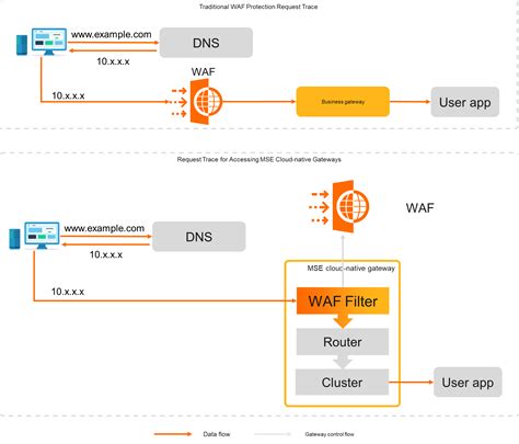 Enable Waf For A Cloud Native Api Gateway Instance Api Gateway Alibaba Cloud Documentation