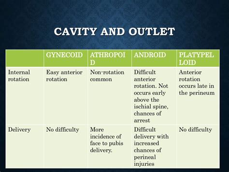 Classification Of Pelvis