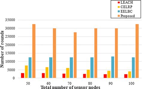 comparison in terms of 10 dead node download scientific diagram