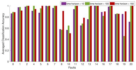 hierarchical deep lstm for fault detection and diagnosis for a chemical