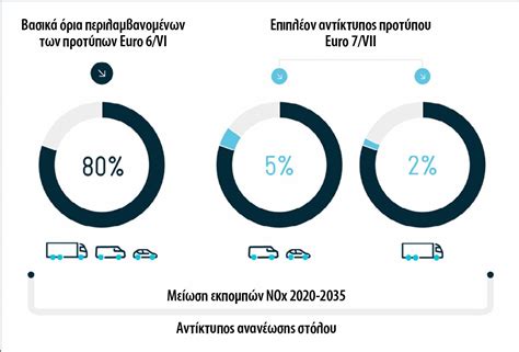 Έκδοση της Acea για τα πρότυπα εκπομπών ρύπων Fleetnews